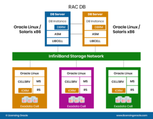 Exadata, Supercluster, ODA – Licensing Oracle