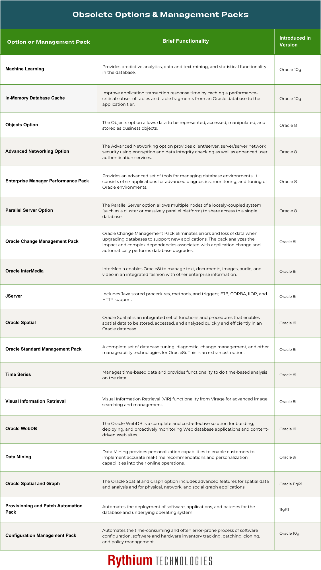 Database Options & Packs – Licensing Oracle