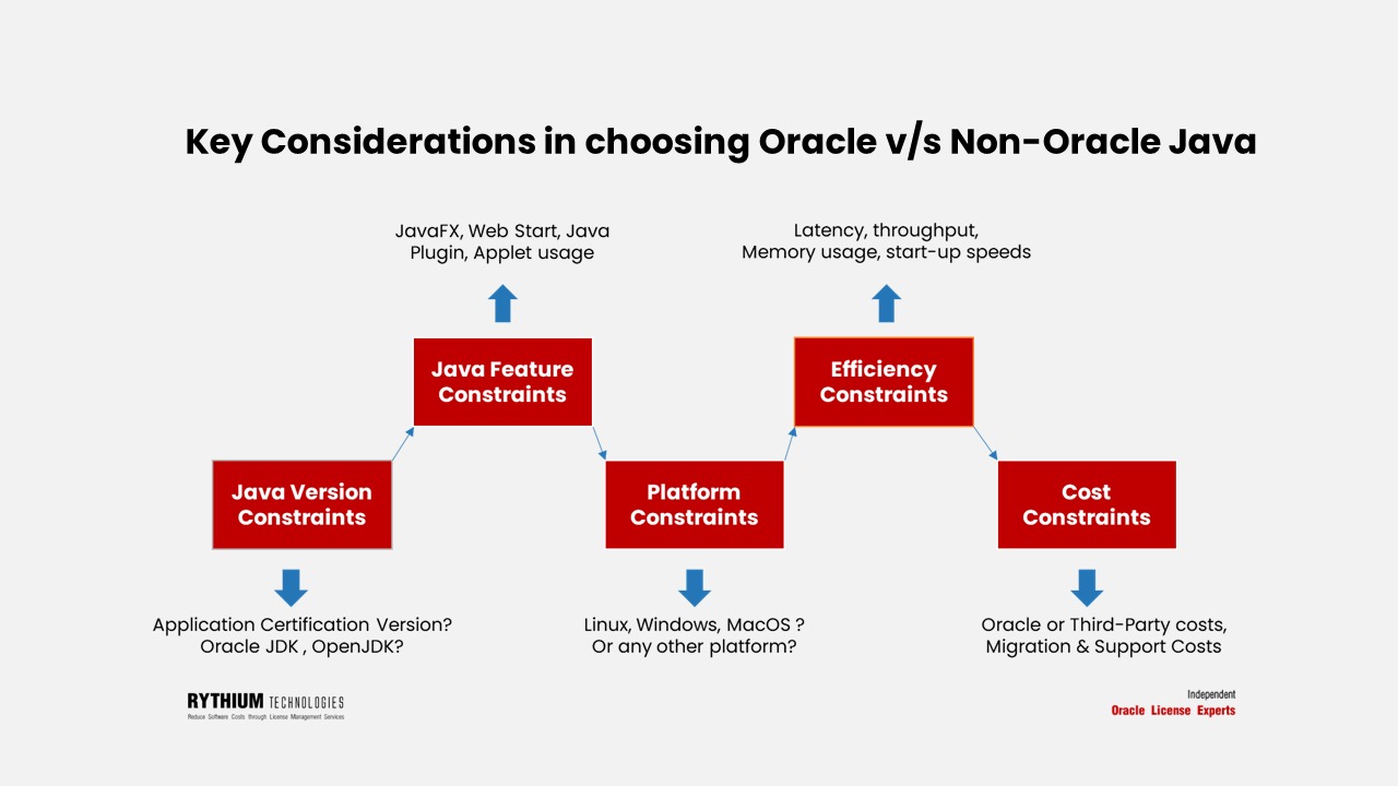 Key Considerations In Choosing Oracle Or Non Oracle Java